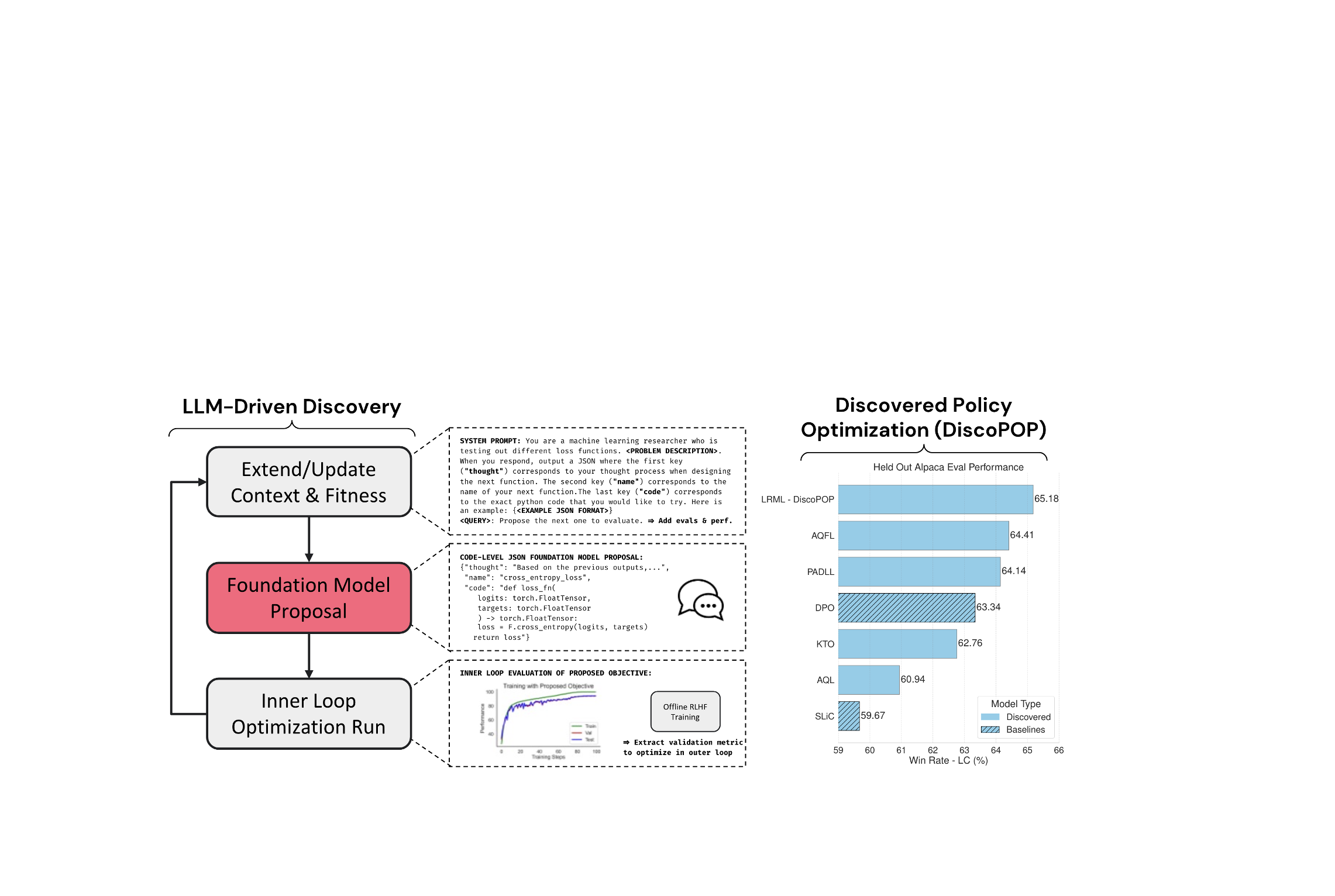 Discovering Preference Optimization Algorithms with and for Large ... Discovering Preference Optimization Algorithms with and for Large ...