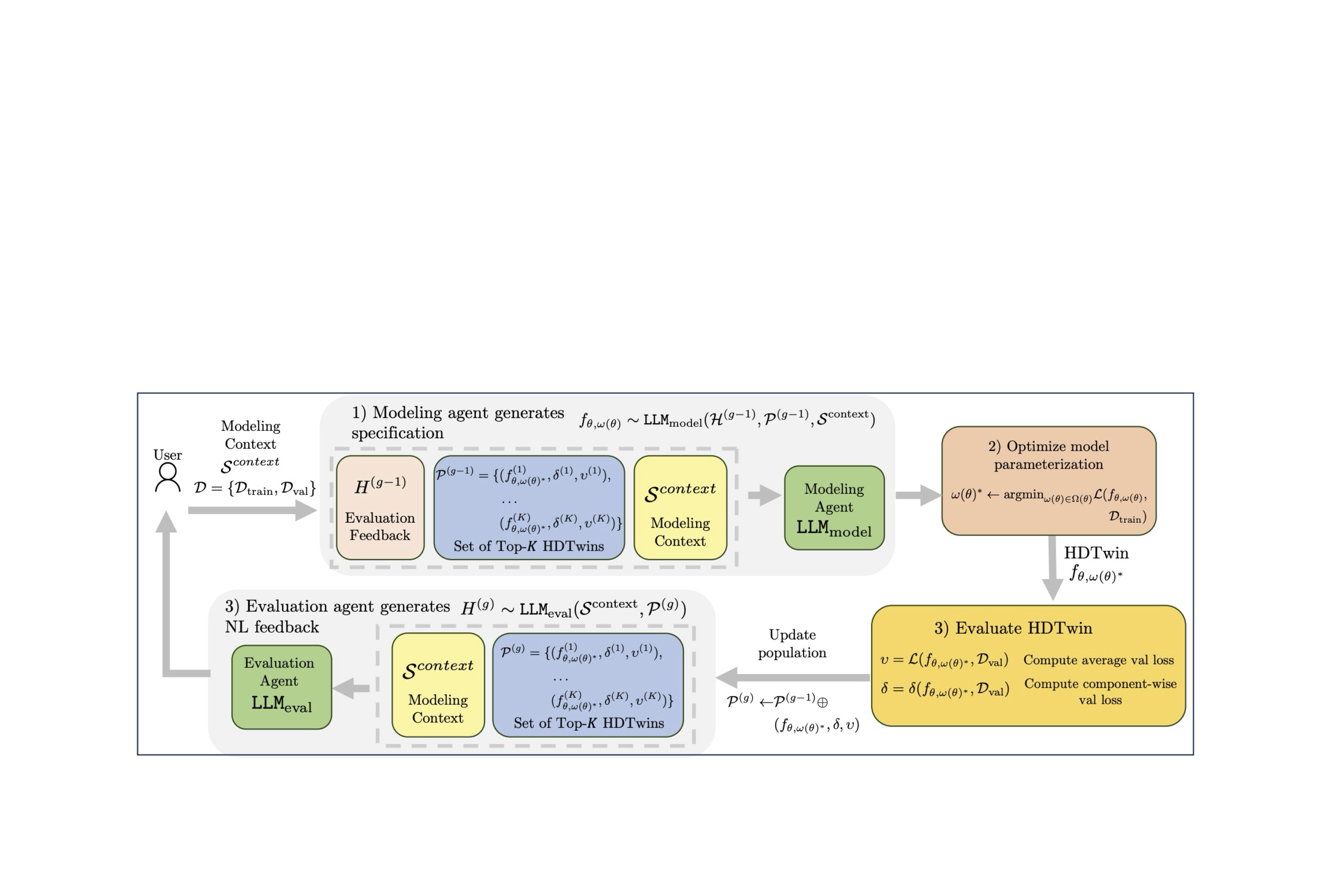 Automatically Learning Hybrid Digital Twins of Dynamical Systems ...