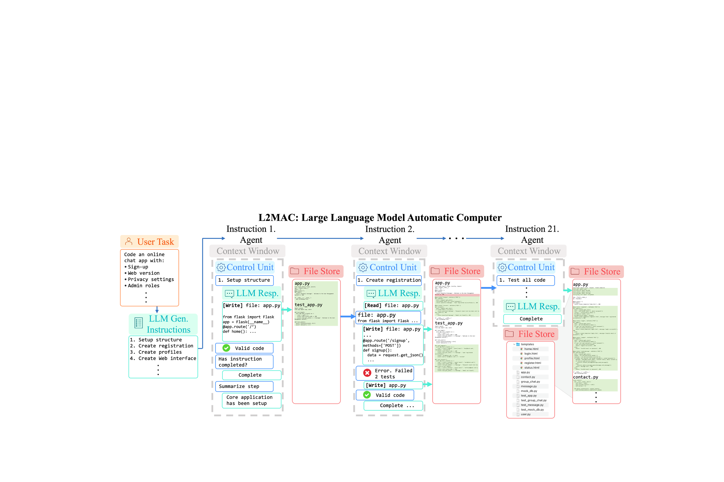 L2MAC: Large Language Model Automatic Computer for Extensive Code Generation | Samuel Holt