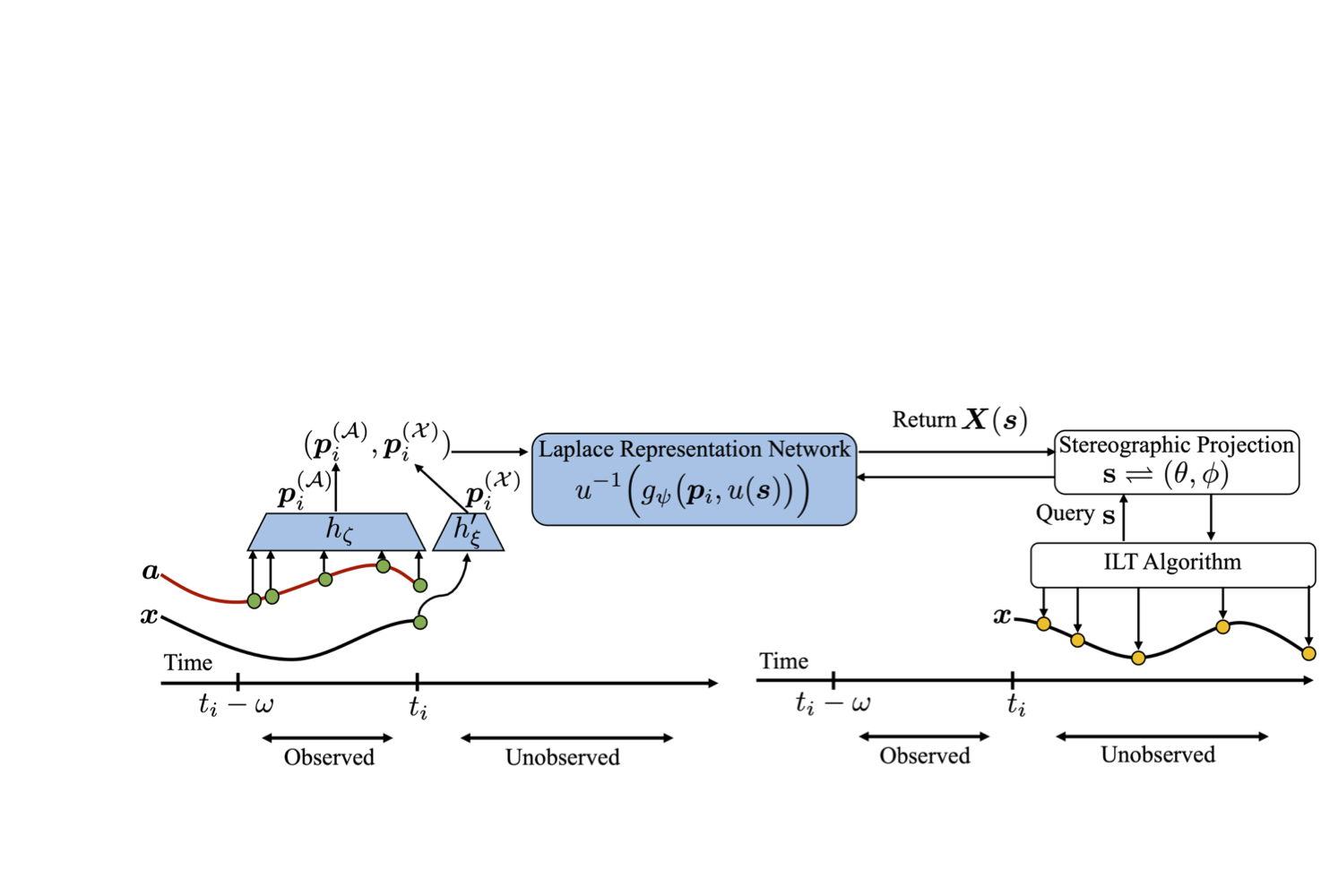 Neural Laplace Control for Continuous-time Delayed Systems | Samuel Holt