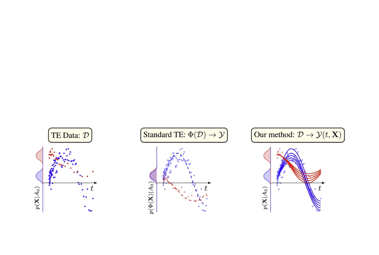 ODE Discovery for Longitudinal Heterogeneous Treatment Effects ... ODE Discovery for Longitudinal Heterogeneous Treatment Effects ...